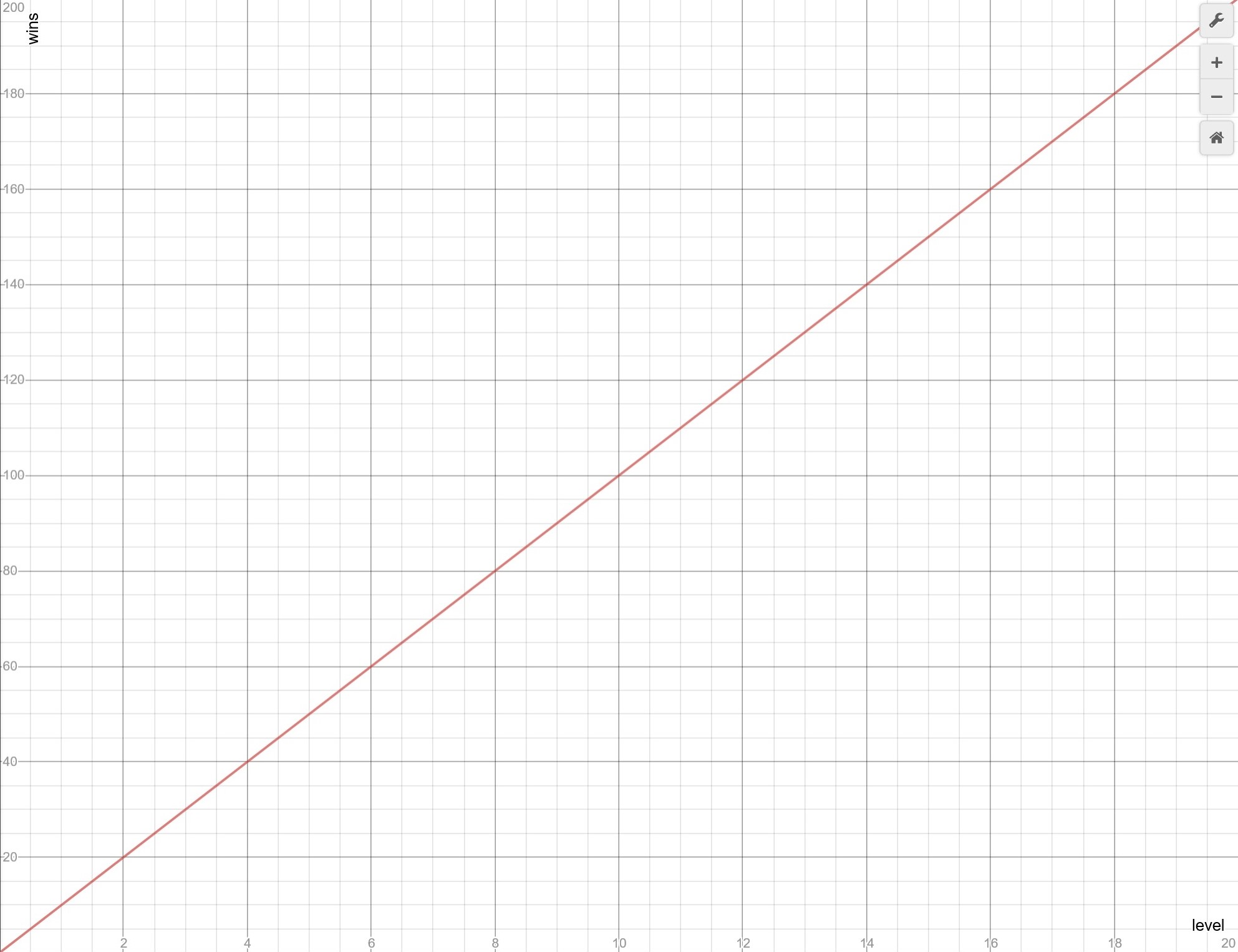 Mathematics of player levels in game development – janjanjan