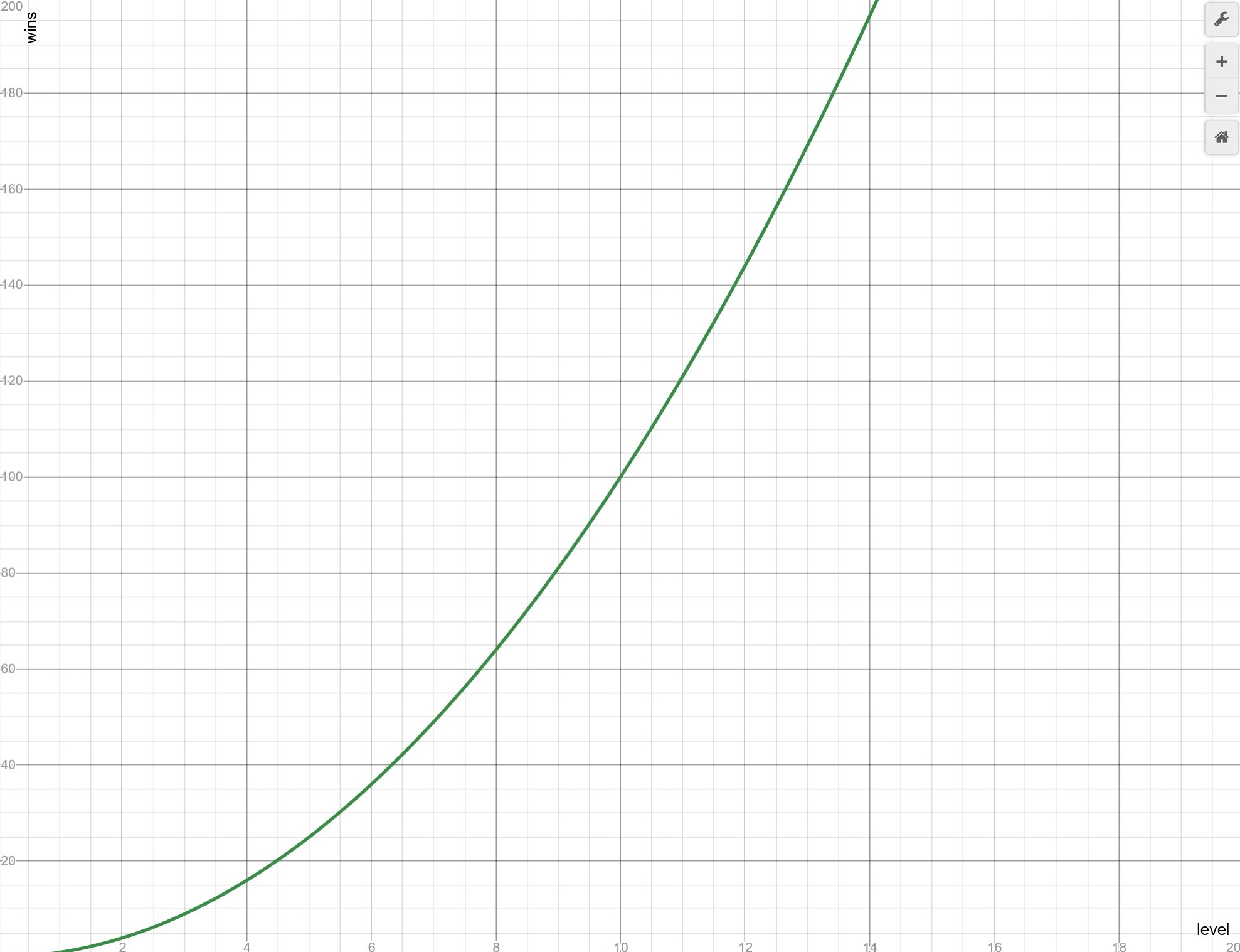 Mathematics of player levels in game development - janjanjan
